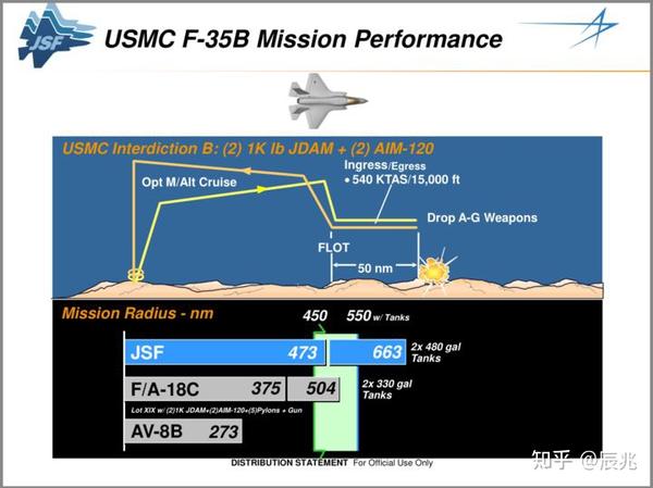 [干货收集]F35系列飞行包线、作战半径/航程资料合集 - 知乎