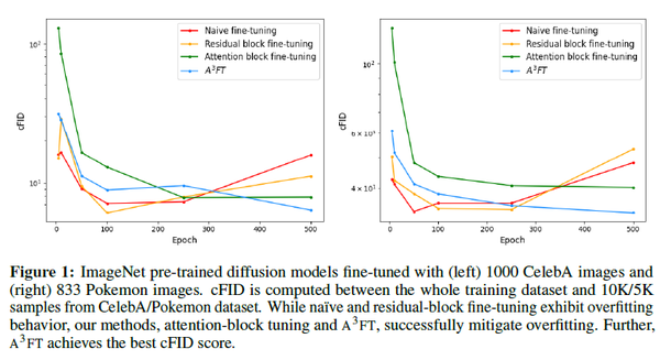 028_SSS_Fine-tuning Diffusion Models with Limited Data - 知乎