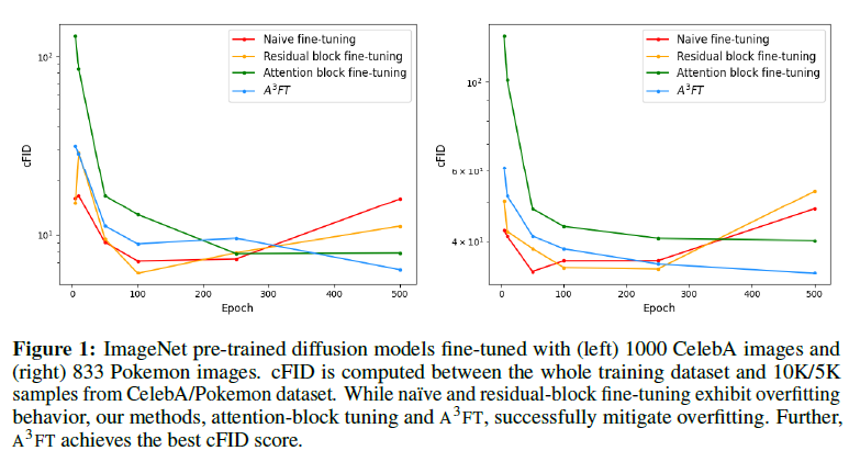 028_SSS_Fine-tuning Diffusion Models with Limited Data - 知乎
