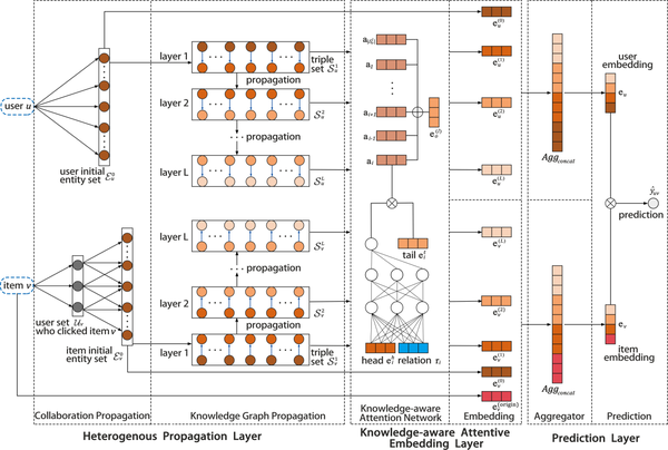一、CKAN: Collaborative Knowledge-aware Attentive Network for Recommender Systems（面向推荐系统的协同知识感知注意 ...