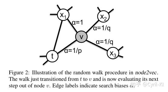 KDD 2016 | node2vec：网络的可扩展特征学习 - 知乎