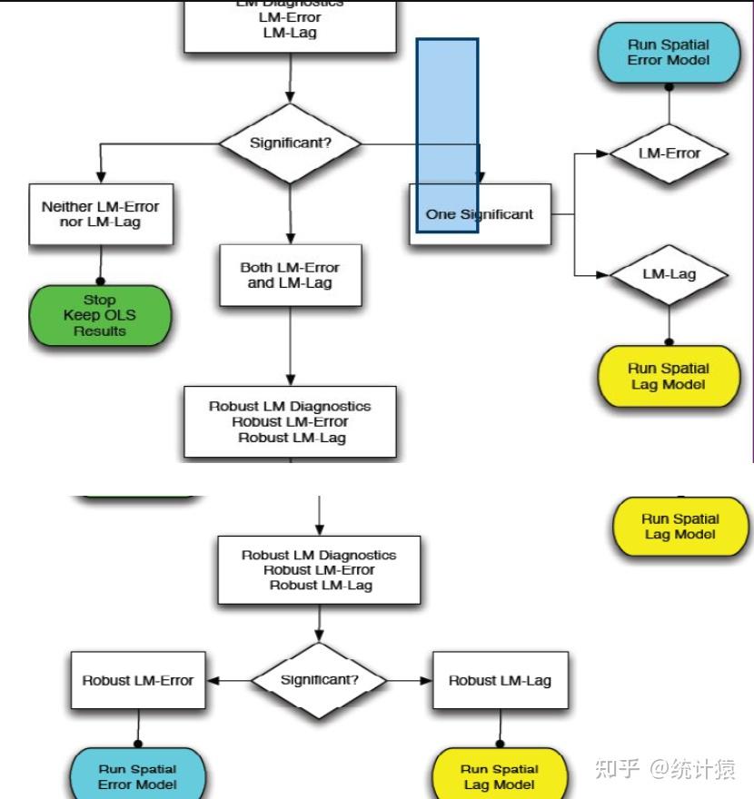 stata空间杜宾模型(SDM)论文实战-莫兰指数-空间效应分解-反经济距离矩阵-门槛效应-面板数据 - 知乎
