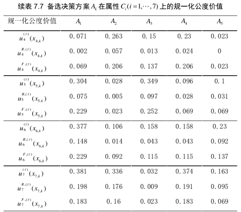 周一分享（三十二）：《目标导向多属性决策价值公度与变权决策模型研究》精读两种点依赖变权决策新模型的案例应用 - 知乎