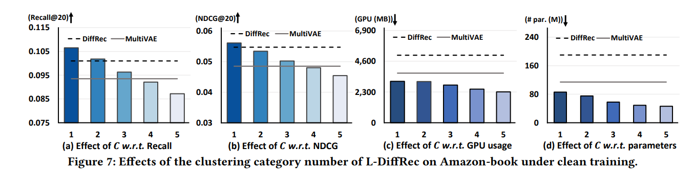 论文笔记：Diffusion Recommender Model - 知乎