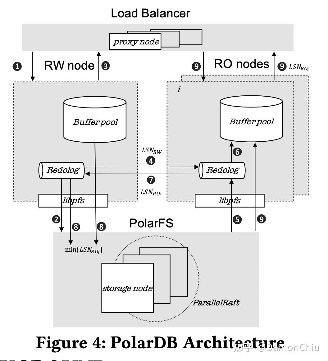 全新存算分离架构——[SIGMOD2021] PolarDB Serverless: A Cloud Native Database for Disaggregated Data ...