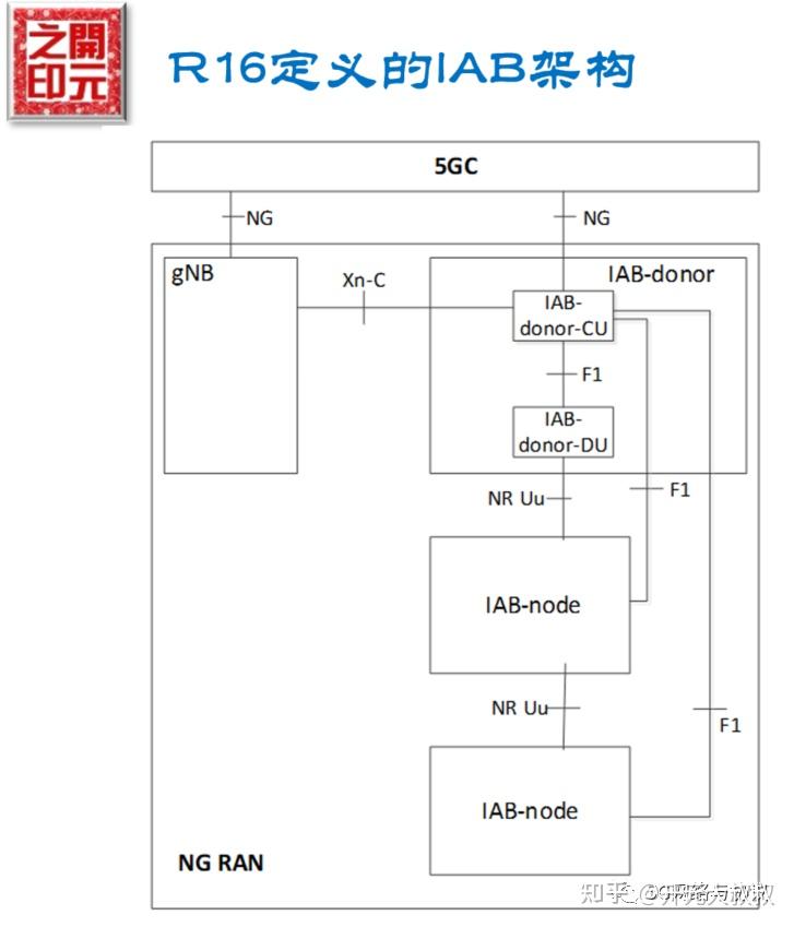 传输接入技术 IPRAN 和 PTN/SPN 有什么区别？ - 知乎