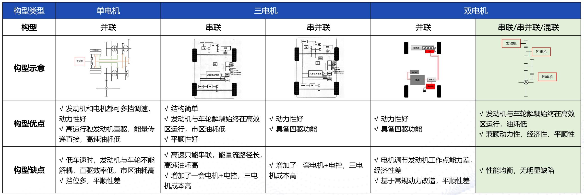 干货来了｜一文读懂长城汽车全新Hi4 - 知乎