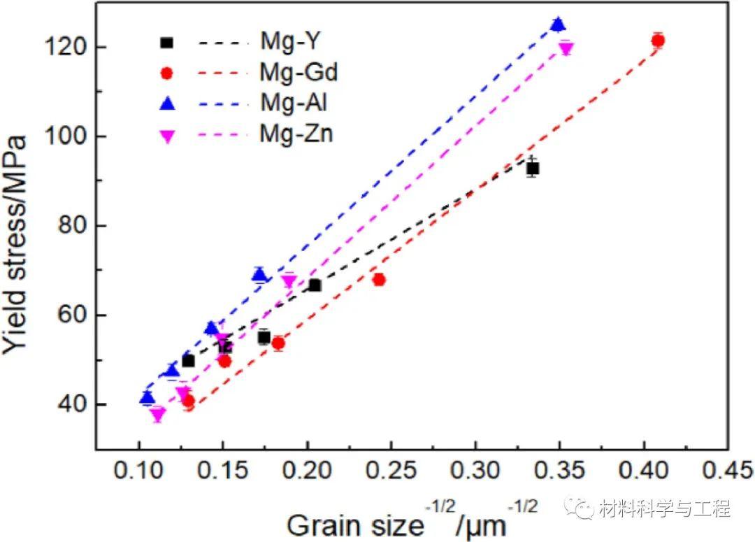 南工大《Scripta Mater》：镁合金固溶原子介导的Hall-Petch方程！ - 知乎
