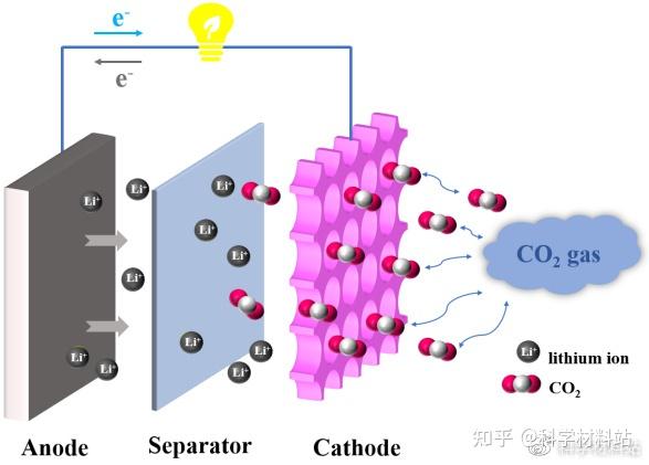 电子科技大学JMCA：锂-二氧化碳电池的金属相关电催化剂-探索未来战略的基本原理概述 - 知乎