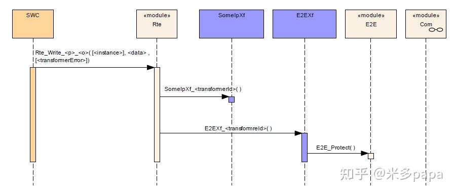 AUTOSAR E2E Transformer (E2E转换器) - 知乎