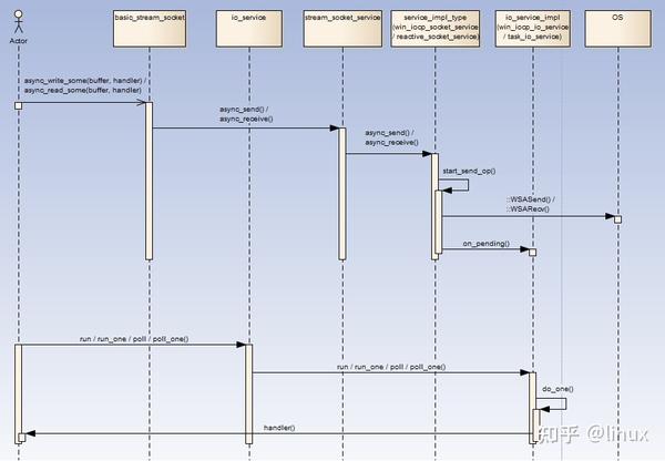 c++网络编程：Boost.asio源码剖析 - 知乎