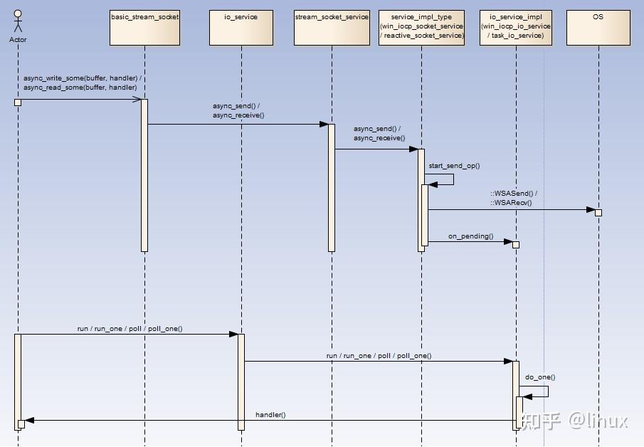 c++网络编程：Boost.asio源码剖析 - 知乎
