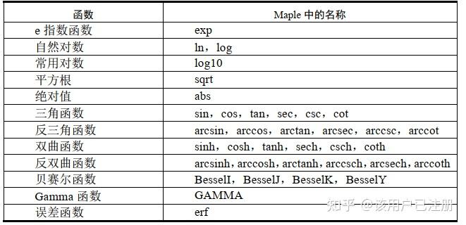 Maple教程--基本代数运算（函数和表达式） - 知乎