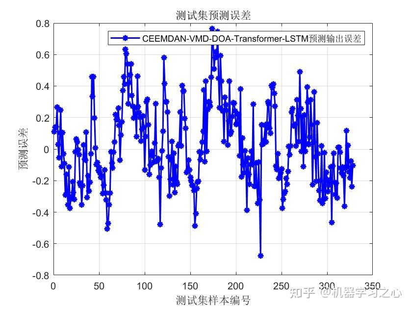分解+优化+预测！CEEMDAN-Kmeans-VMD-DOA-Transformer-LSTM多元时序预测 - 知乎