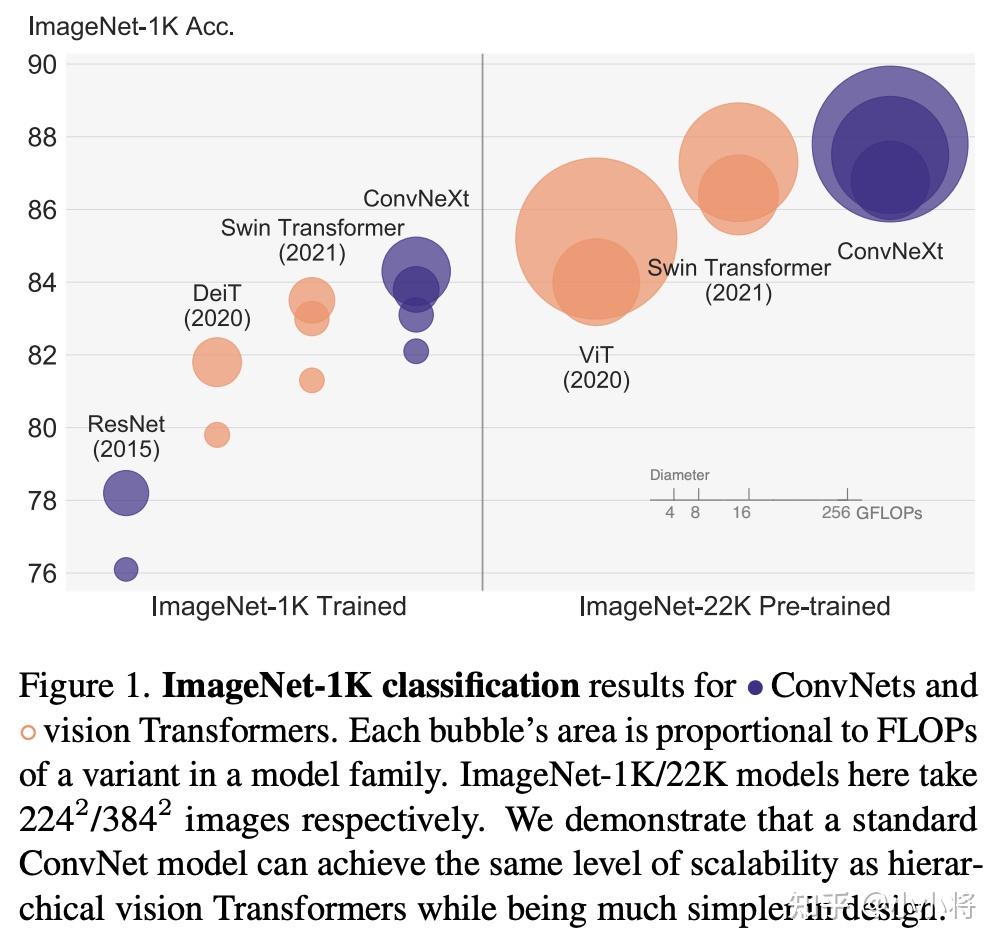 ConvNeXt：全面超越Swin Transformer的CNN - 知乎