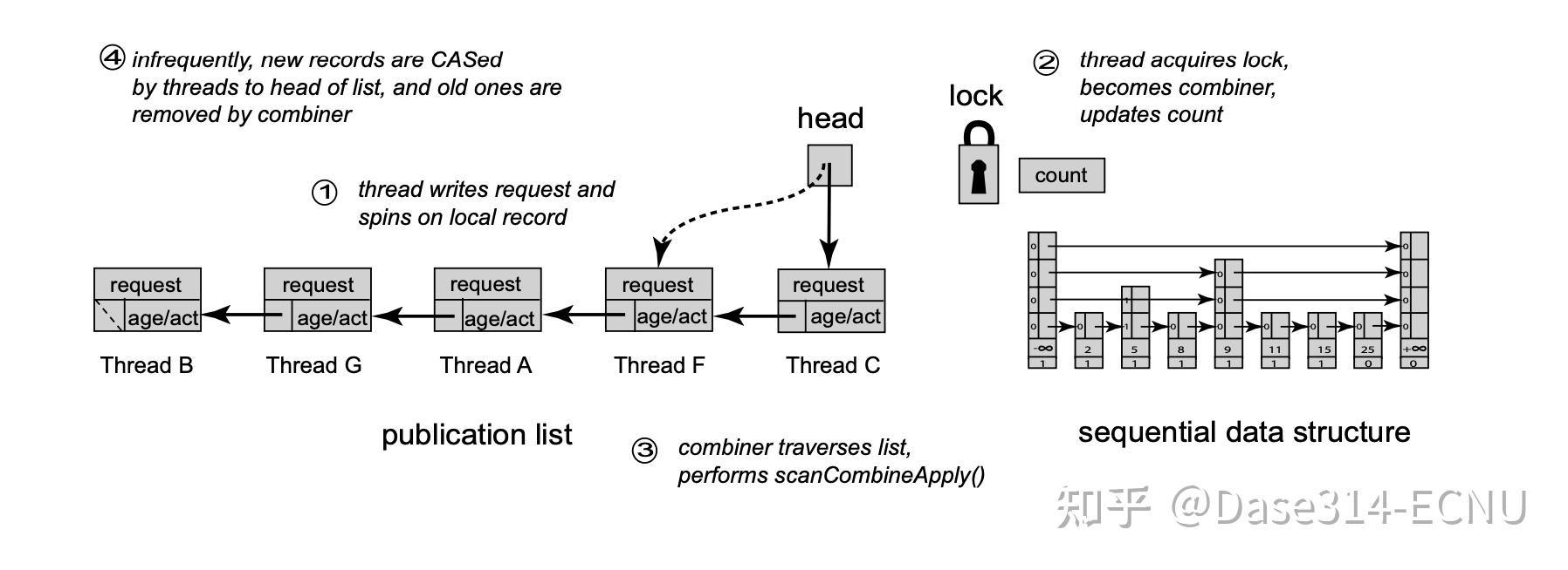 Black-box Concurrent Data Structures for NUMA Architectures - 知乎