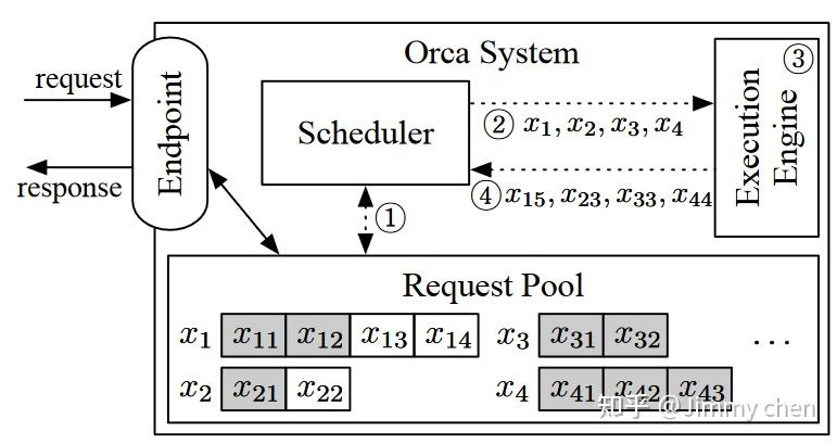 大模型推理和服务系统paper list - 知乎
