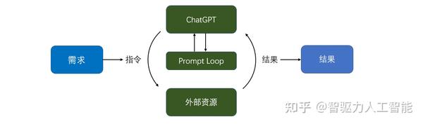 AutoGPT：自动化GPT原理及应用实践 - 知乎