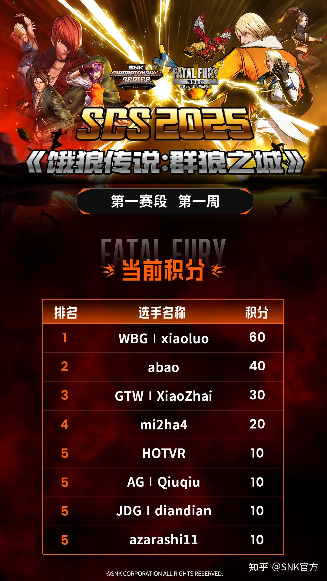 📢【SCS 2025《饿狼传说：群狼之城》第一周赛果速递！】 - 知乎