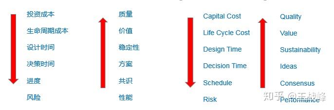 价值分析与价值工程(VA/VE)分享 - 知乎