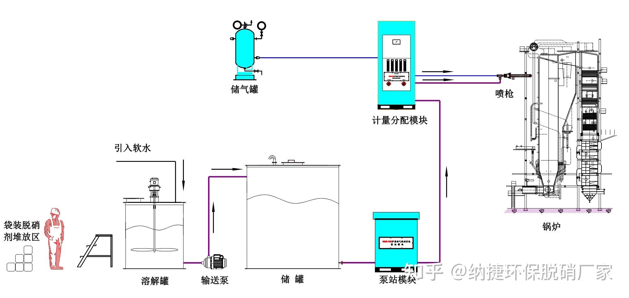 SNCR脱硝系统由哪些设备组成？ - 知乎