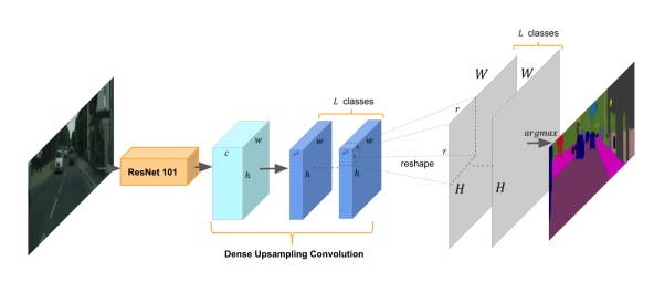 【转】【简评】Understanding Convolution for Semantic Segmentation - 程序员大本营