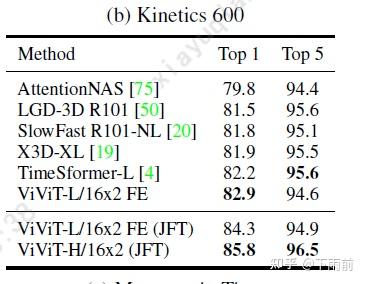 ViViT: A Video Vision Transformer阅读和代码 - 知乎