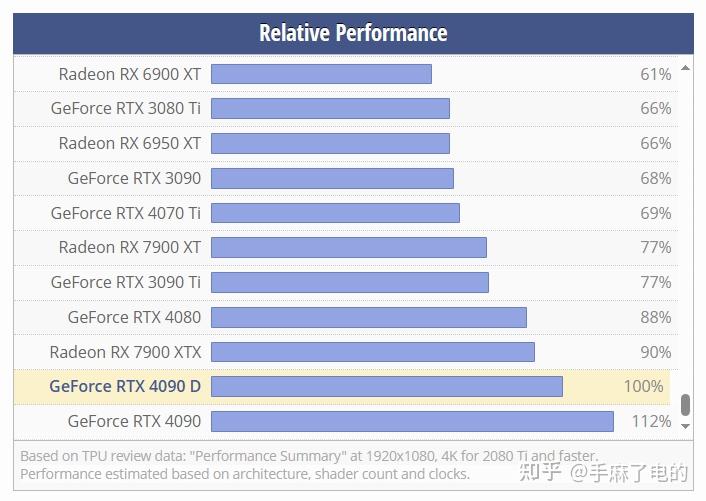 4090 D VS 4090，这性能差距一看就是“努力”过了 - 知乎
