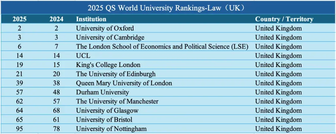 2025QS世界法学学科排名TOP100 - 知乎