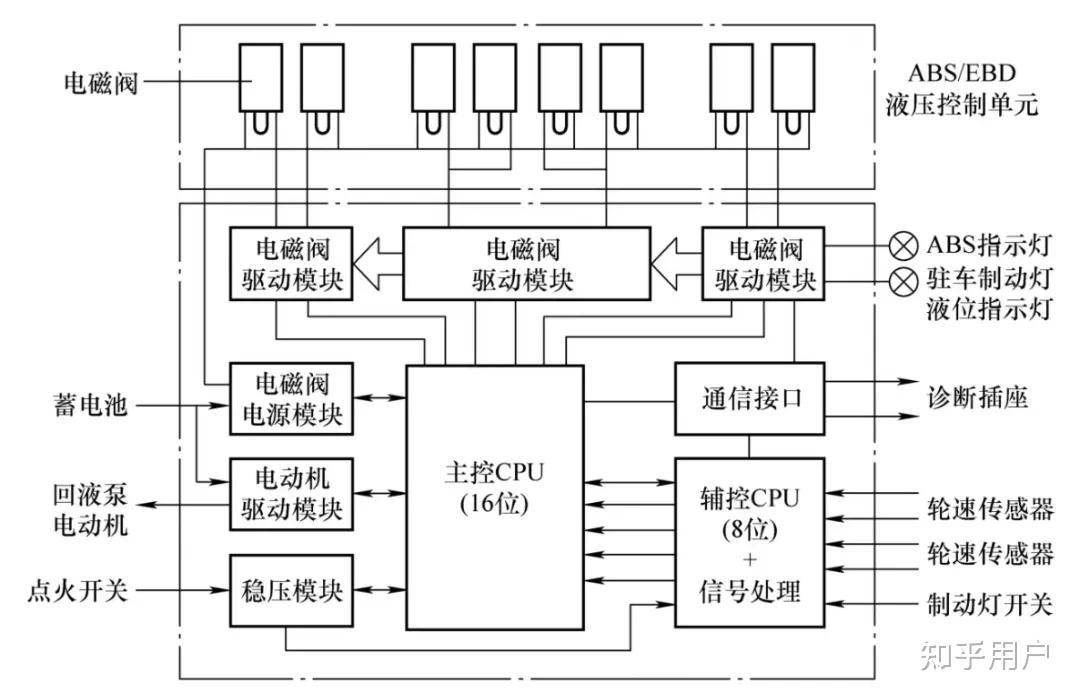 汽车中使用的ABS（防抱死制动系统）是如何工作的？ - 知乎