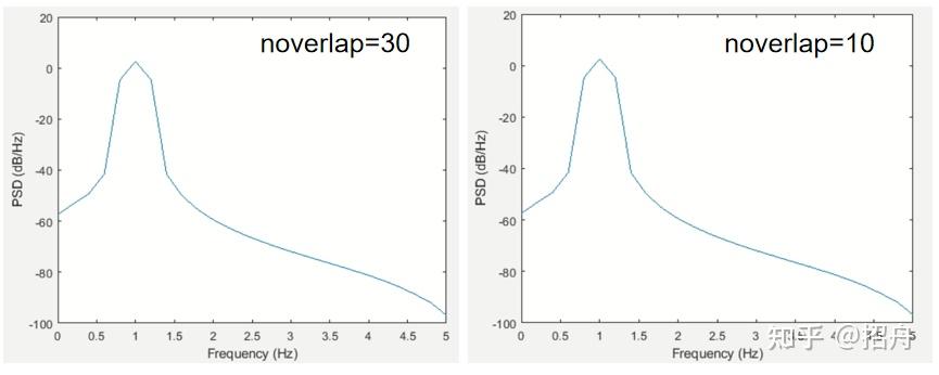 Matlab用pwelch函数计算功率谱 - 知乎