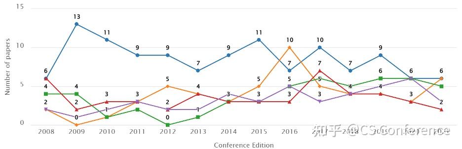 NSDI'24 | 截稿在即，网络通信领域顶级会议，九名国内学者入围程序委员会成员！ - 知乎