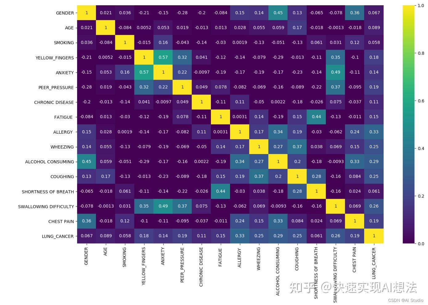 基于机器学习的【肺癌风险分析预测】 - 知乎