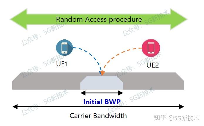 5G NR----无BWP，不业务 - 知乎