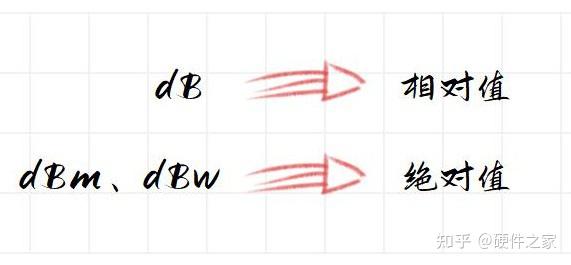 dBm、mw、dB三者之间的关系 - 知乎