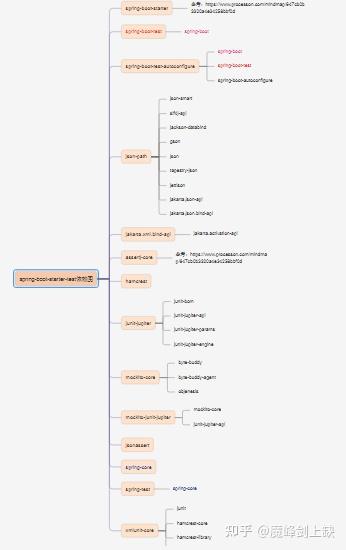 (三)springboot之spring Boot Starter Test 知乎