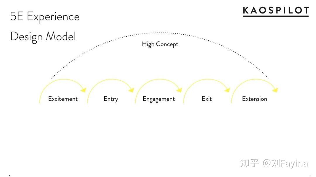 用户体验设计中的5E模型 - 知乎