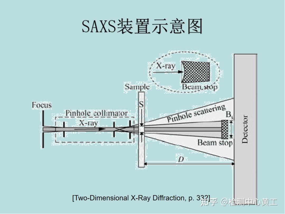 PPT丨如何区分小角X射线散射（SAXS）和X射线衍射（XRD）？ - 知乎