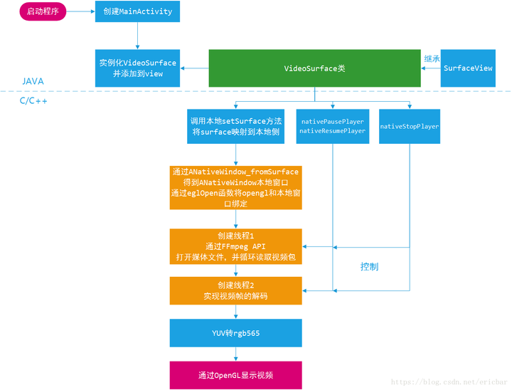 基于FFmpeg解码和OpenGL ES渲染的Android视频播放 - 知乎