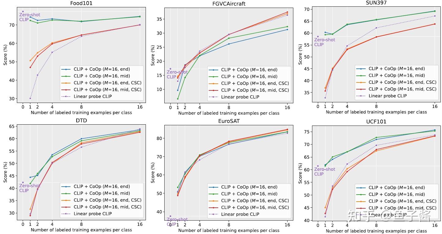 【CLIP系列Paper解读】CoOp: Learning to Prompt for Vision-Language Models - 知乎