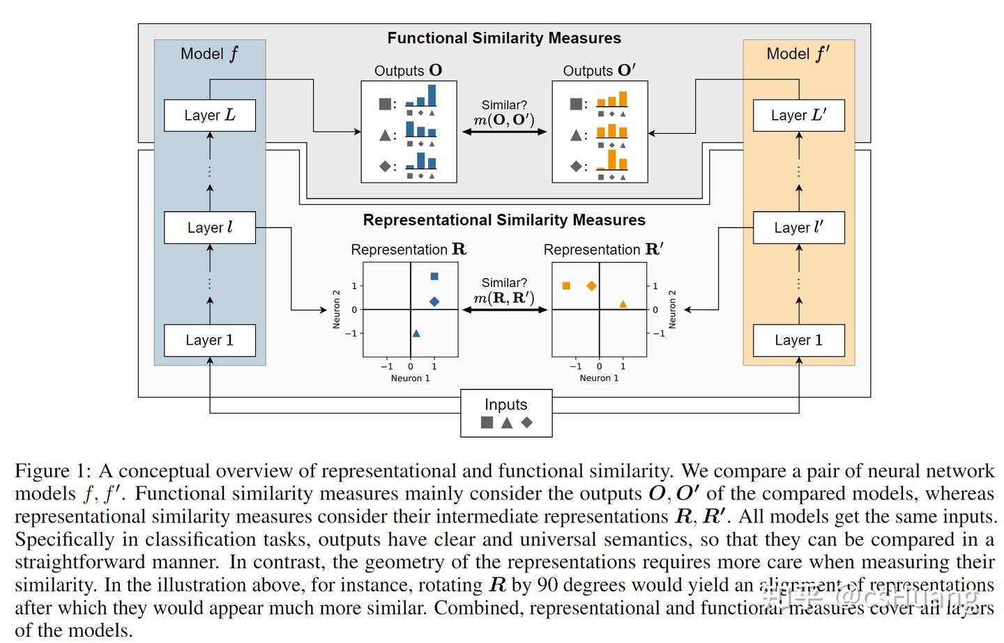 SIMILARITY OF NEURAL NETWORK MODELS: A SURVEY OF FUNCTIONAL AND REPRESENTATIONALMEASURES（神经网络模型的 ...