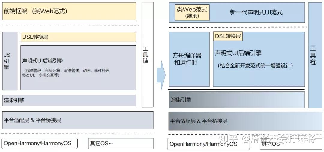 HarmonyOS新一代UI框架的全面解读 - 知乎