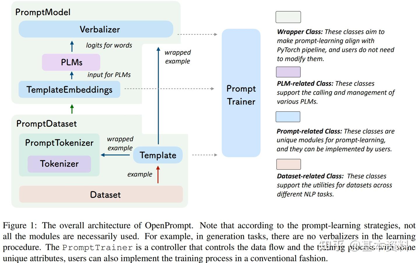 OpenPrompt阅读笔记 - 知乎