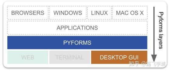 Python开发者必知的13个Python GUI库，哪个是你的最爱？ - 知乎