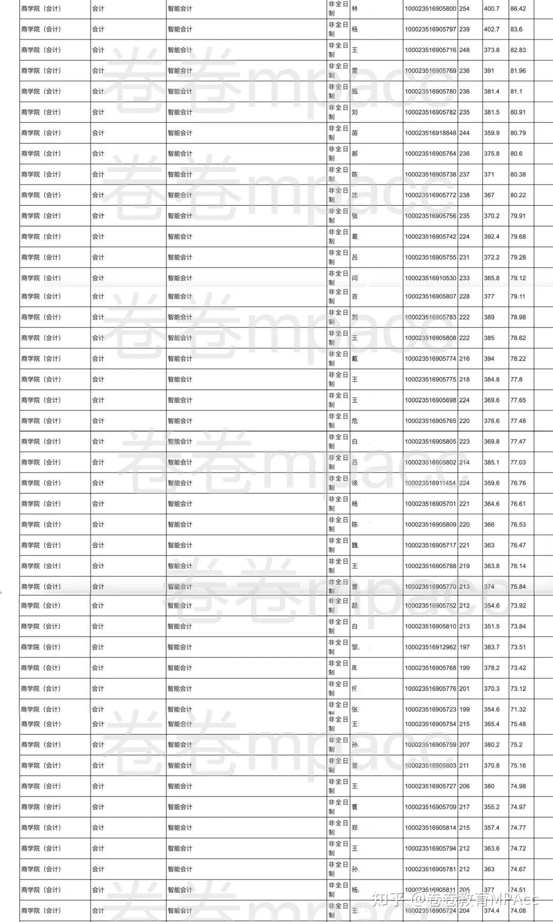 中国人民大学会计专硕MPAcc非全日制录取情况分析 卷卷教育MPAcc - 知乎