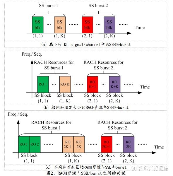 5G RACH 流程和资源配置 - 知乎