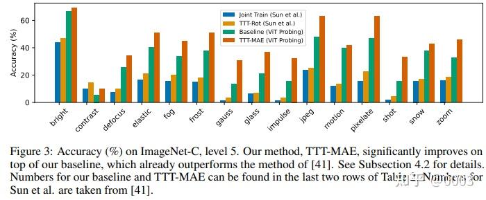 【论文阅读】TTT+MAE：Test-Time Training with Masked Autoencoders - 知乎