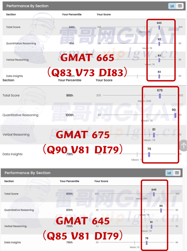 GMAT Focus Edition考试成绩对照表更新！速看！ - 知乎