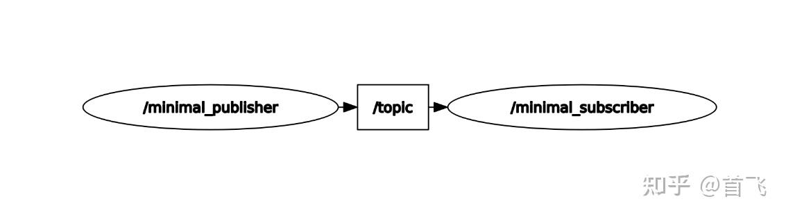 [ROS2基础]话题与服务 - 知乎