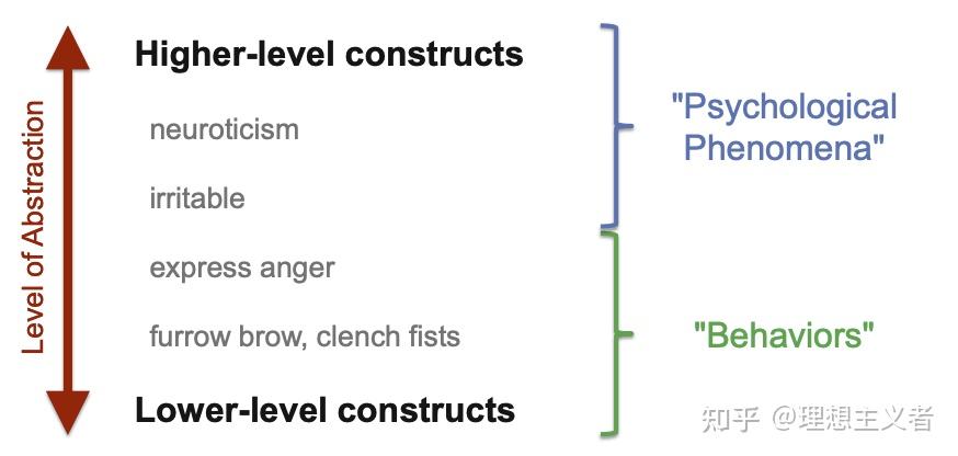 1. Measuring Psychological Constructs - 知乎
